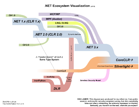 Putting Mix, Silverlight, the CoreCLR and the DLR into context - Scott ...